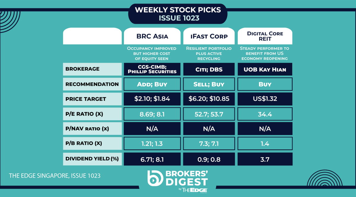 Broker's Digest: BRC Asia, iFast Corp, Digital Core REIT