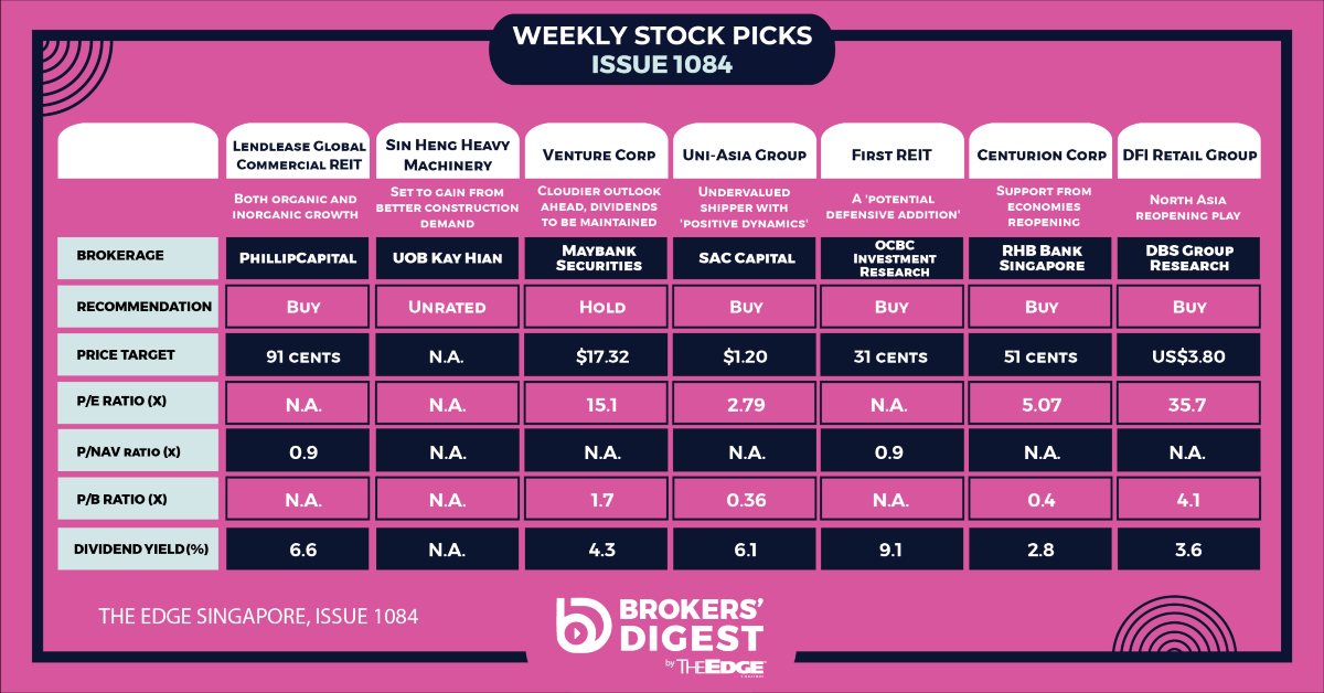 Brokers' Digest: LREIT, Sin Heng Heavy Machinery, Venture Corp, Uni ...