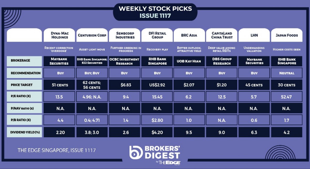 Brokers' Digest: Dyna-Mac Holdings, Centurion Corp, Sembcorp, DFI ...