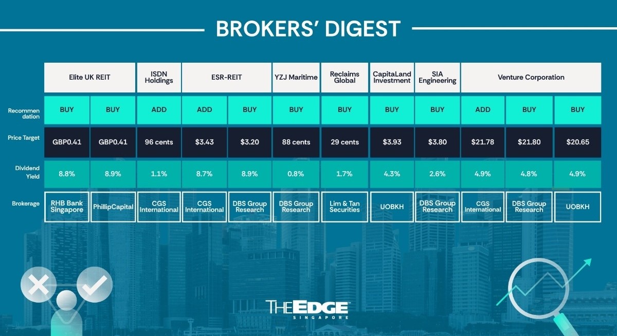 Broker's Digest: Elite UK REIT, ISDN Holdings, ESR-REIT, YZJ Maritime ...